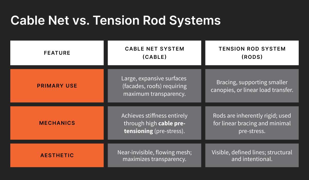 What Is a Cable Net System? | Design Principles & Real-World Use ...