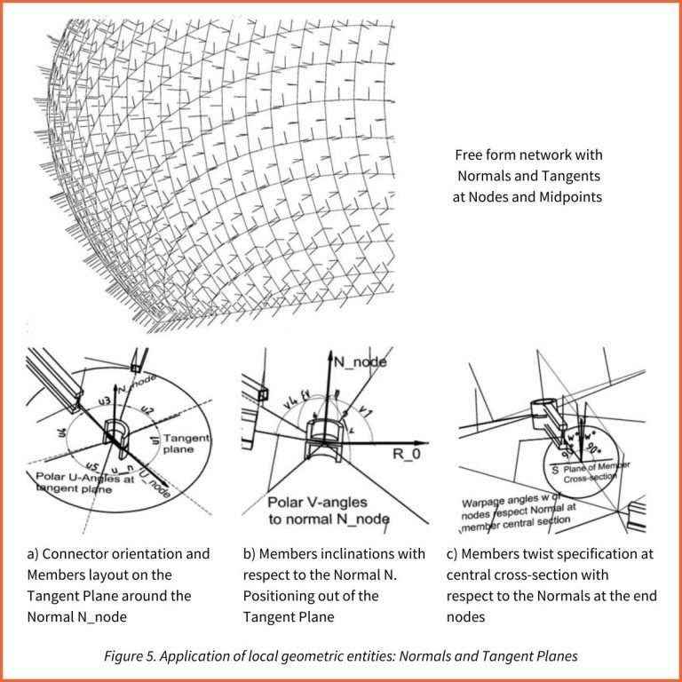 Reticulated Structures on Free Form Surfaces