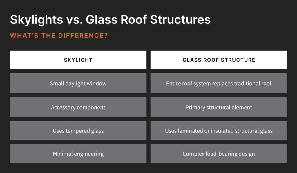 Glass Roof Structures: Types, Advantages, and Engineering Challenges ...