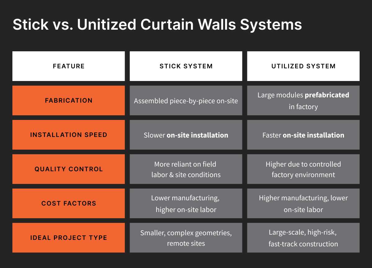What is a Curtain Wall System? | Types, Materials, and Applications